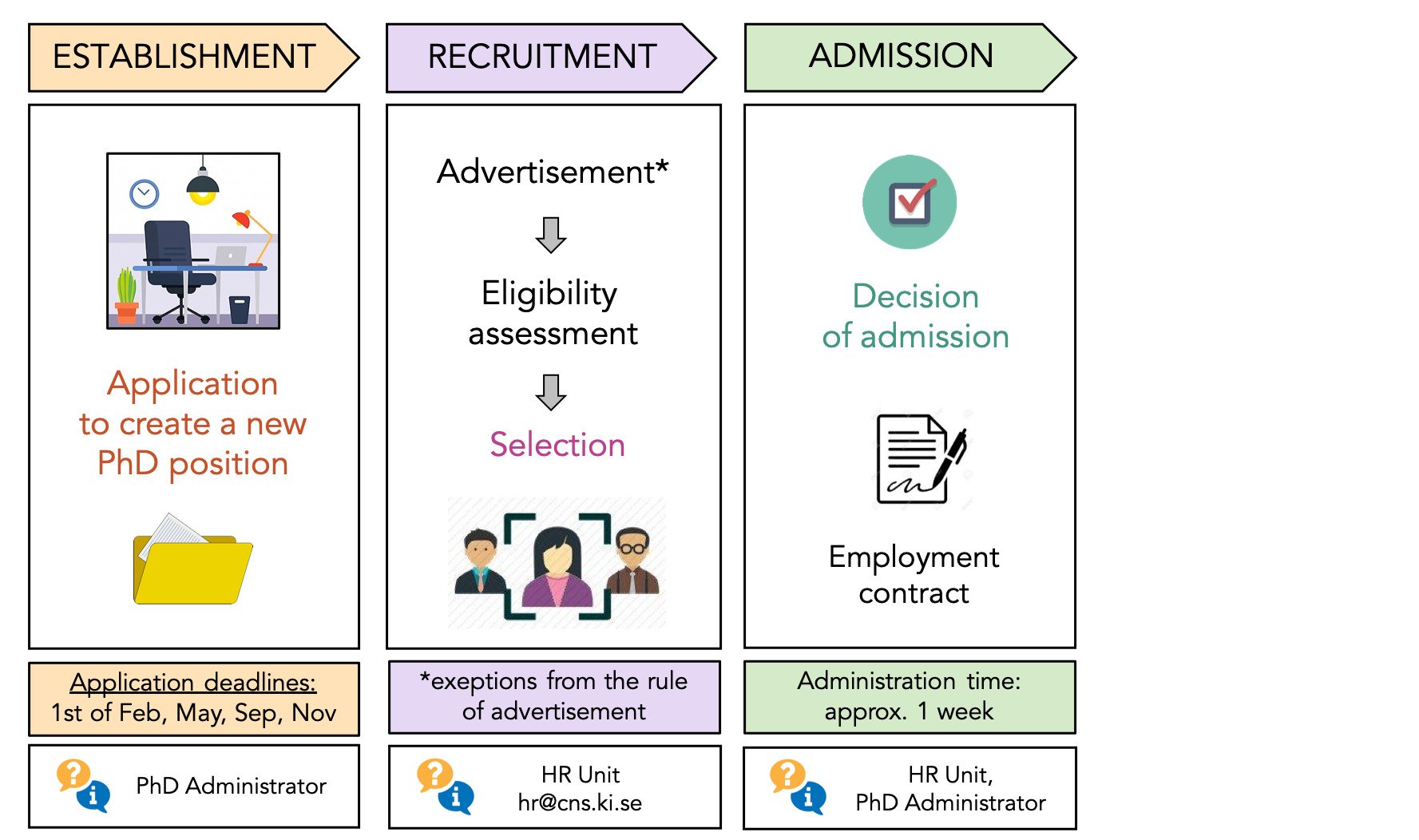 Admission procedure at CNS | Karolinska Institutet